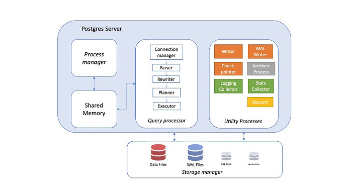 PostgreSQL 성능 향상 Performance Tuning & Optimization