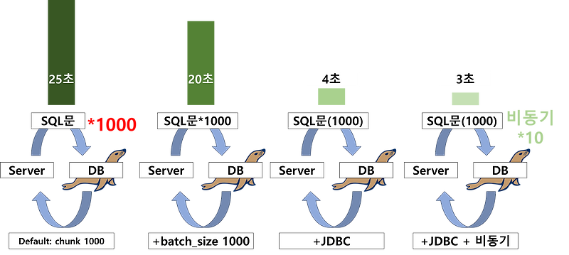 [Troubleshooting] Spring Batch 최적화