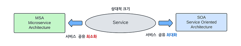 클라우드 마이크로 서비스 - SOA vs MSA :: 밤 산책