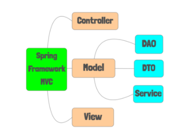 스프링MVC패턴 Controller / Model(DAO,DTO,Service) / View