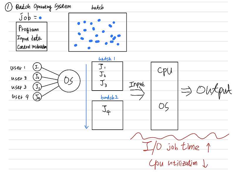 [OS] Types of Operating Systems