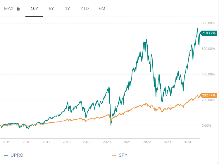 S&P 500 레버리지 ETF 비교 (SSO, UPRO, SPY + 대출)