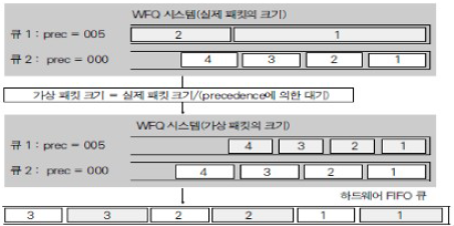 WFQ(Weighted Fair Queuing) / ①