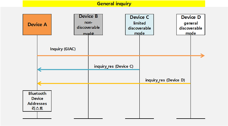 Bluetooth Inquiry / Inquiry scan