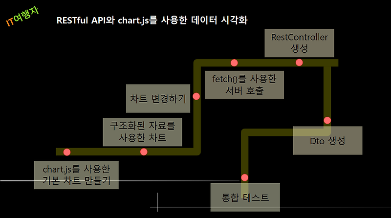 RESTful API와 chart.js를 사용한 데이터 시각