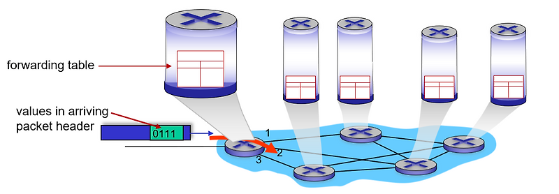 [컴퓨터 네트워크] 30. Network Layer (6) : Generalized Forwarding — Blog. 에버듀