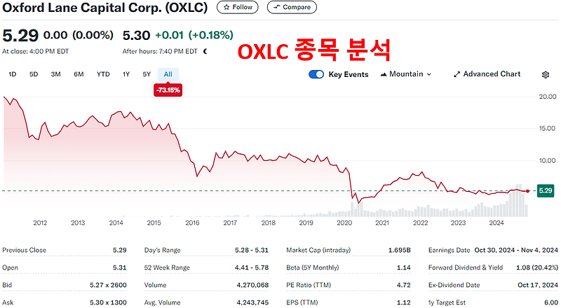 해외주식) OXLC 옥스포드 레인 캐피털 (Oxford Lane Capital)