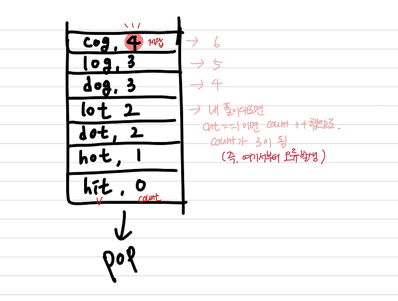 [프로그래머스 Lv.3][DFS/BFS] 단어 변환 (python)