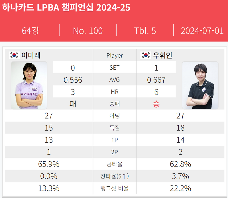 이미래 꺽은 우휘인 경기결과 - 하나카드 LPBA 32강 진출