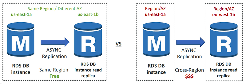 Auto Scaling Group과 RDS (1)