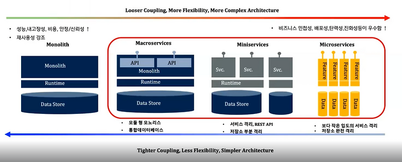 MSA 성숙도 - memo :: spring boot & webflux & devOps