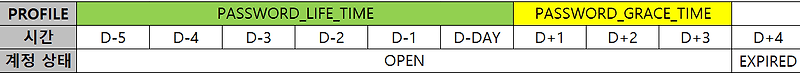 [Oracle] oracle의 profile에서 password와 관련된 정책