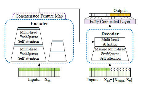 [논문 리뷰] Informer: Beyond Efficient Transformer for Long Sequence Time-Series Forecasting