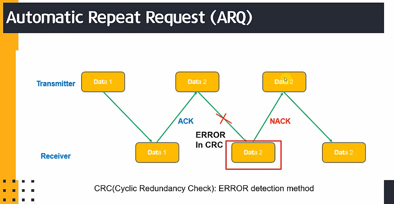 네트워크 기본개념 학습(#8) ARQ, HARQ, CRC, FEC, RLC