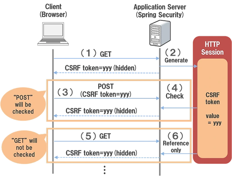 [Spring Security] CSRF & CORS