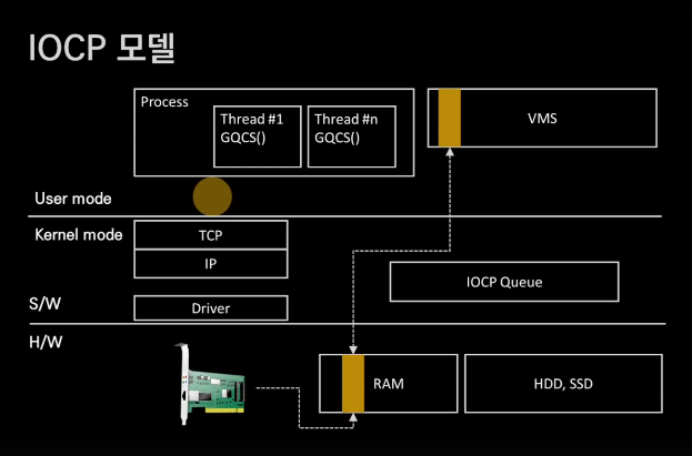 IOCP 모델과 가상 메모리 관리: 운영체제가 어떻게 고성능 네트워크 I/O를 가능하게 할까?
