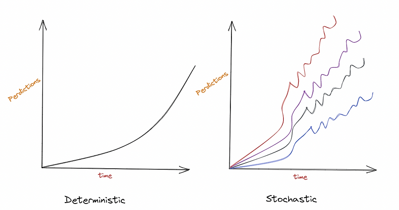 Deterministic model vs Stochastic model