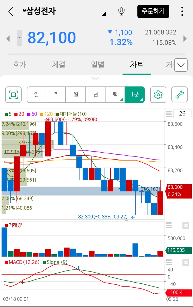 [BOAZ] ADV 프로젝트 - 특정 시간대의 주가 변동 패턴을 이용한 실시간 주가 예측 (1)