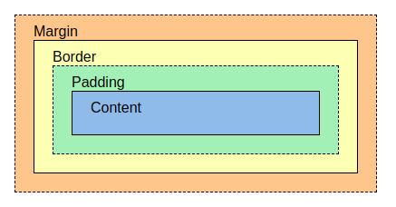 [CSS] Box Model, CSS 리셋