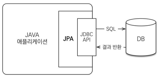 JPA 특징과 동작 원리, ORM, SQL Mapper :: 코딩하는 eroke