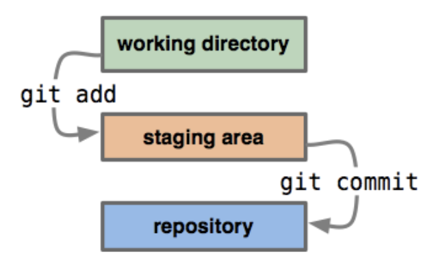 이거알아? Github - push, pull, merge, pull&request