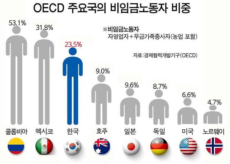 한국의 자영업「비임금근로자 비중 OECD 8위」