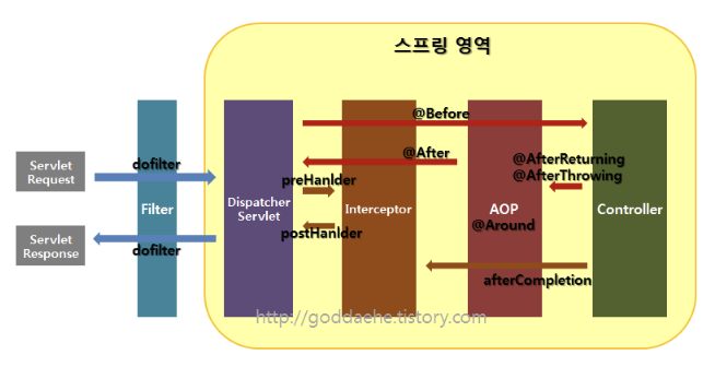 [기술면접 Spring] Filter, Interceptor, AOP 차이점 :: 워니's 코딩 스토리