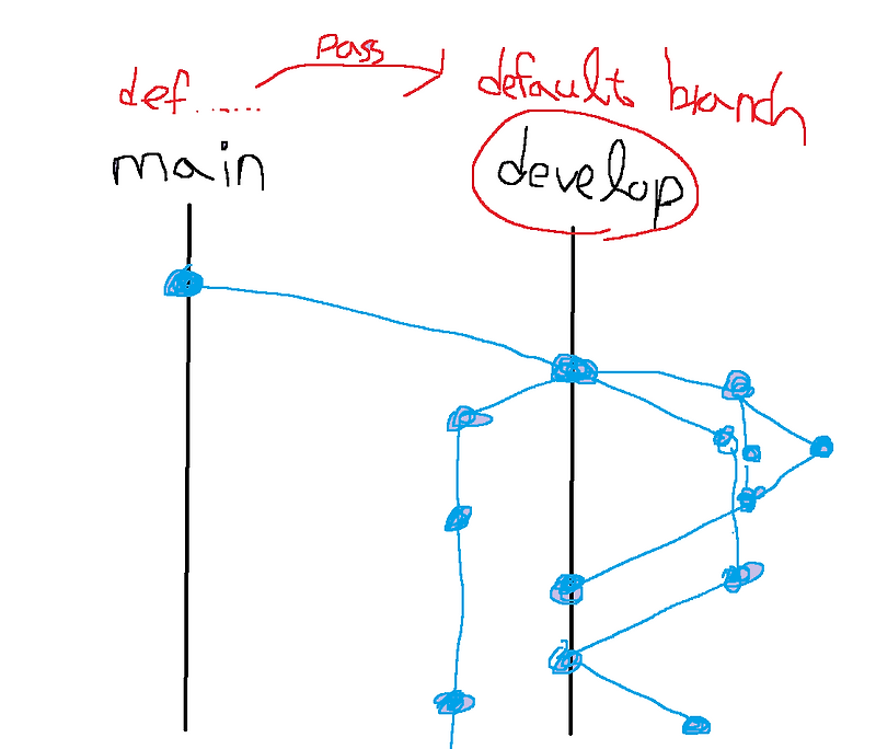github Default Branch 변경하는 방법 기본 브랜치 변경하기