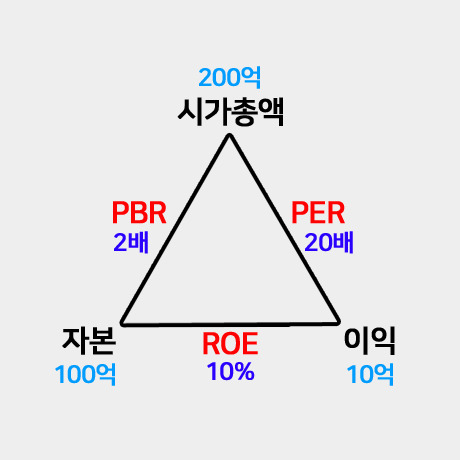주식투자시 꼭 알아야 할 PBR, PER, ROE 개념정리