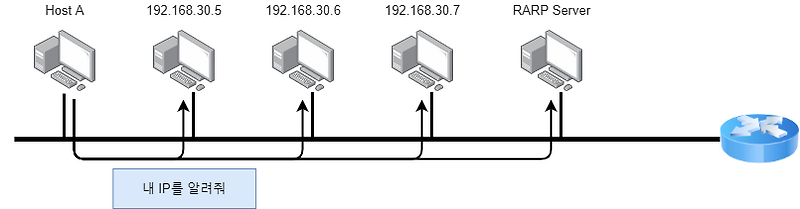 [네트워크] MAC , ARP, RARP