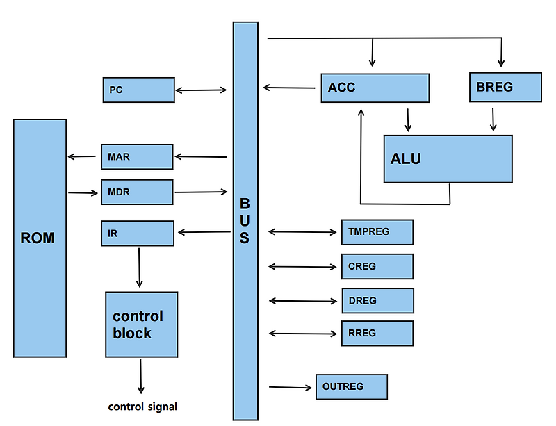 2024.11.11 [SoC를 위한 Peripheral 설계]10 - cpu의 구조와 동작원리4(Control_Block ...