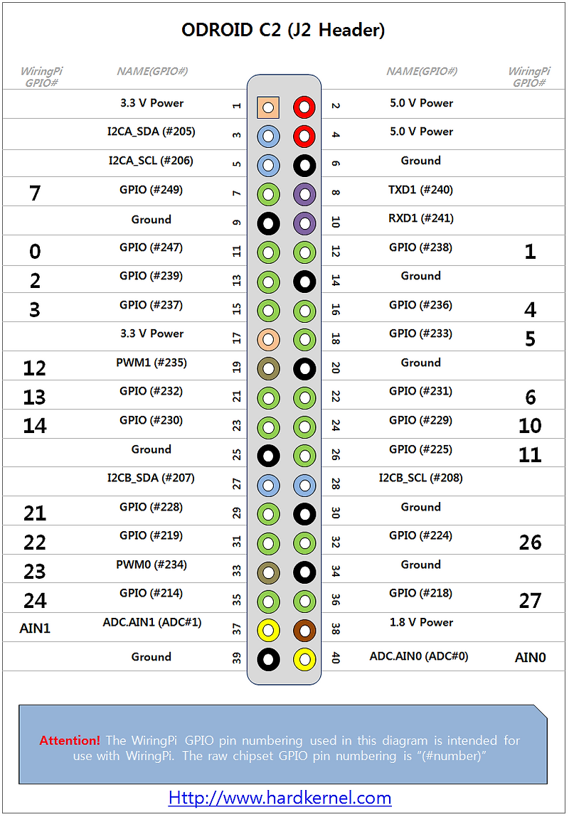 구차니의 잡동사니 모음 :: odroid c2 wiringpi pinout