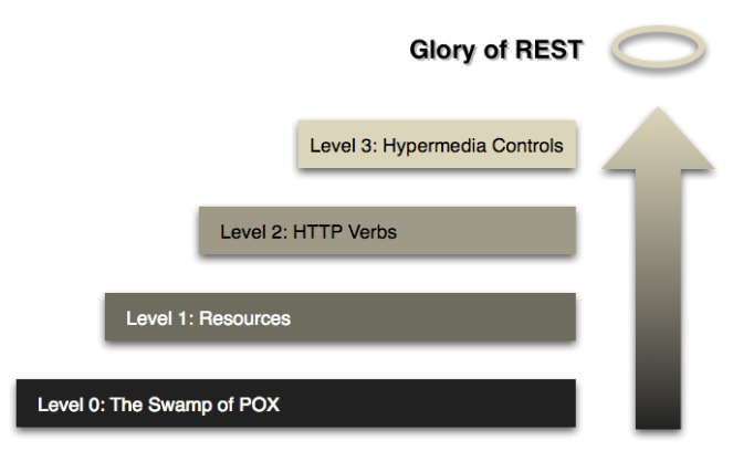 [네트워크] REST API(Representational State Transfer)의 이해 — 강하렴의 개발일지