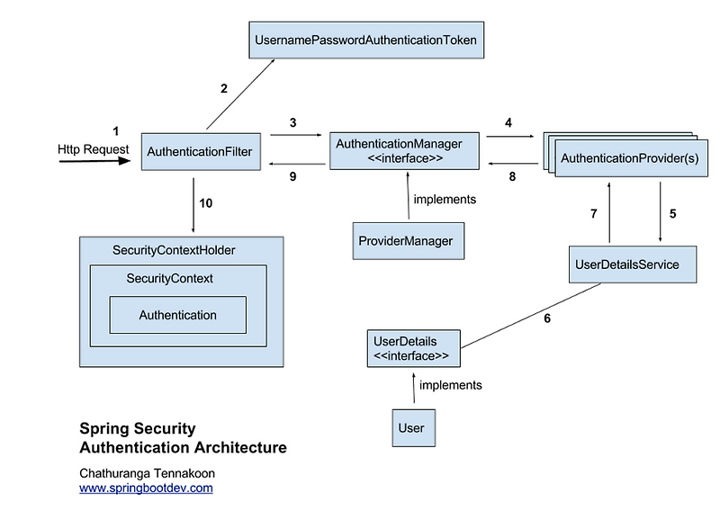 Spring Security Session 권한처리