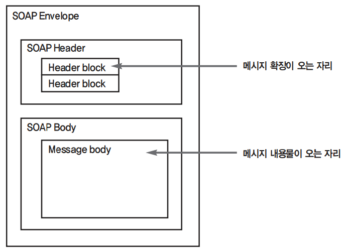 Char :: 웹서비스 - SOAP (Simple Object Access Protocol) 1.2
