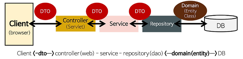 [Spring] Entity, DTO, VO