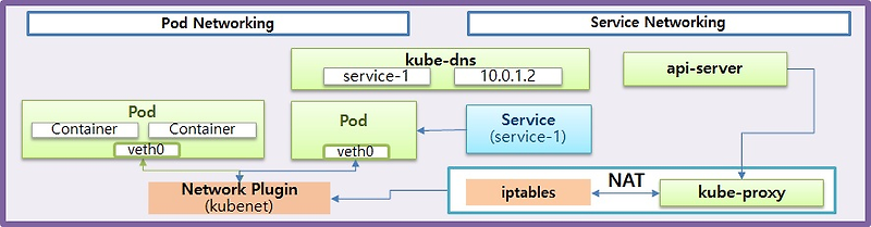 쿠버네티스 네트워킹