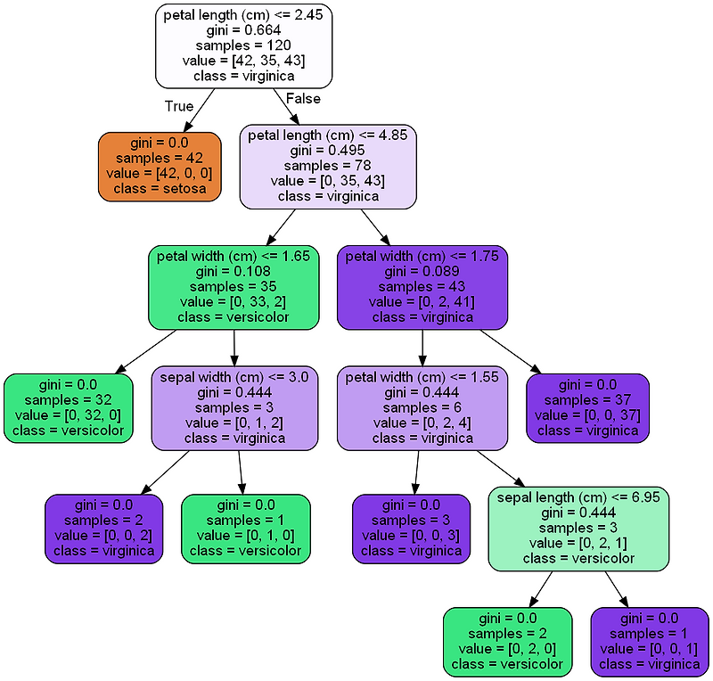 graphviz 설치 및 기본 사용법 개요