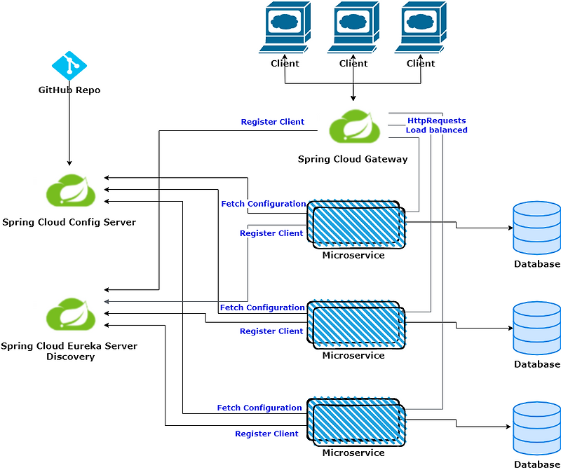 Spring Cloud MSA - 6 | Spring Cloud Gateway, Load balancing 구현하기 :: venh.log