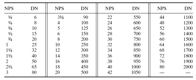 배관(Pipe) 사이즈 DN(mm) 에서 NPS(inch) 변환