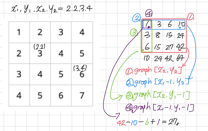 [BOJ] 11660 : 구간 합 구하기 5 [누적합](Python) — chanmuzi