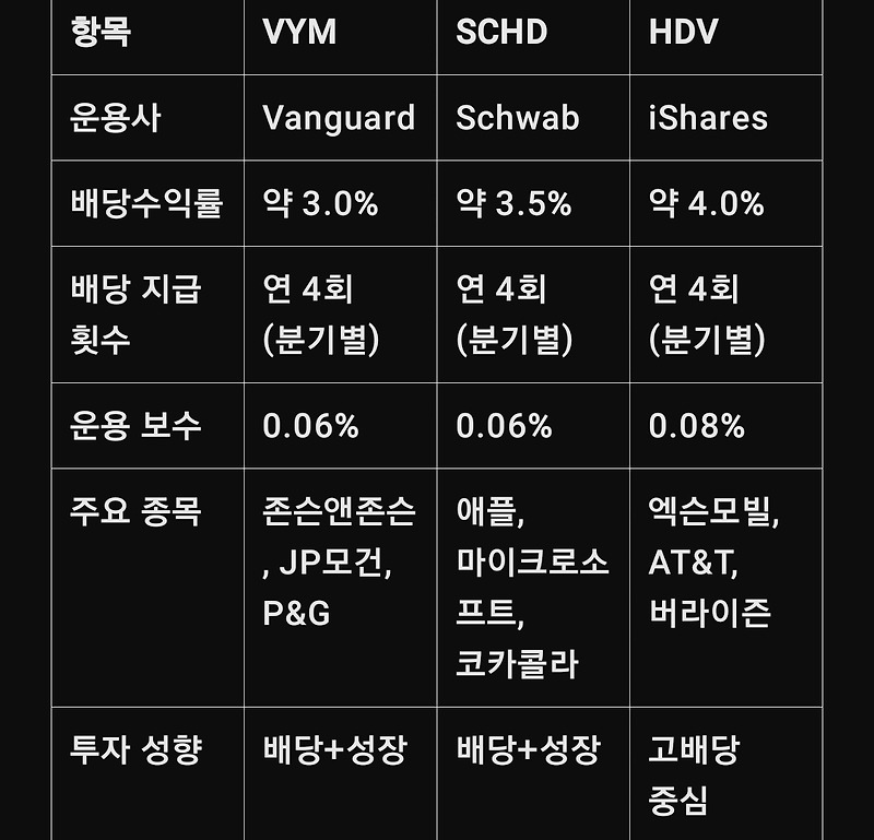 미국 배당 ETF 비교: VYM, SCHD, HDV 최적 선택법