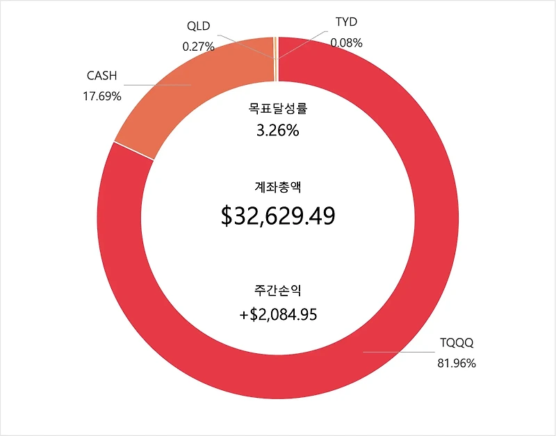 무한매수법 TQQQ(13-3), SOXL(9-3), 적립식 VR(133주차), VR2(41주차) - VR2 매수발동