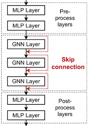 Graph Neural Networks (3) - Implementation, Stacking Layers, Graph ...