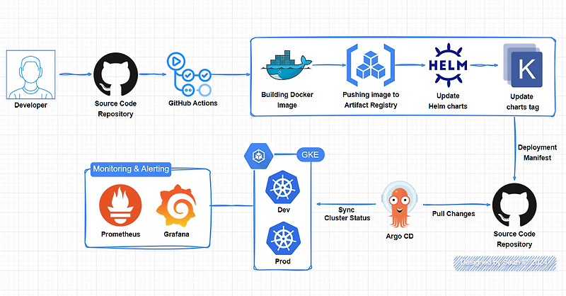 CI/CD Pipeline 그리기 by draw.io