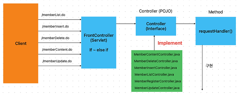 MVC 프레임워크 - MVC 04 (FrontController와 POJO 분리)
