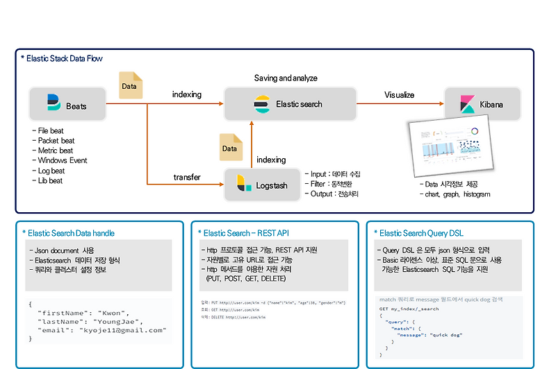 Elastic Stack Data flow