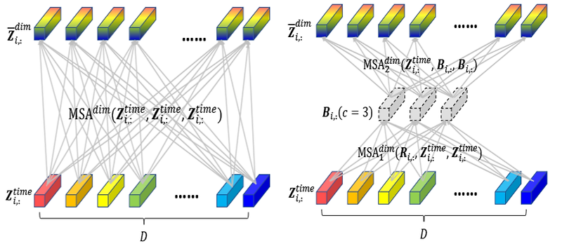 [paper Review] Crossformer Transformer Utilizing Cross Dimension Dependency For Multivariate