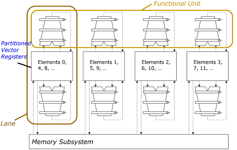 [Parallel Computer Architecture] Combination of Vector & Array processor