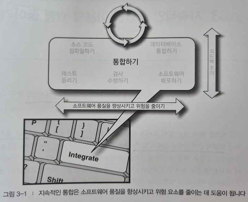 [지속적인 통합] 3장. 지속적인 통합을 이용해 위험 줄이기 - Nahwasa